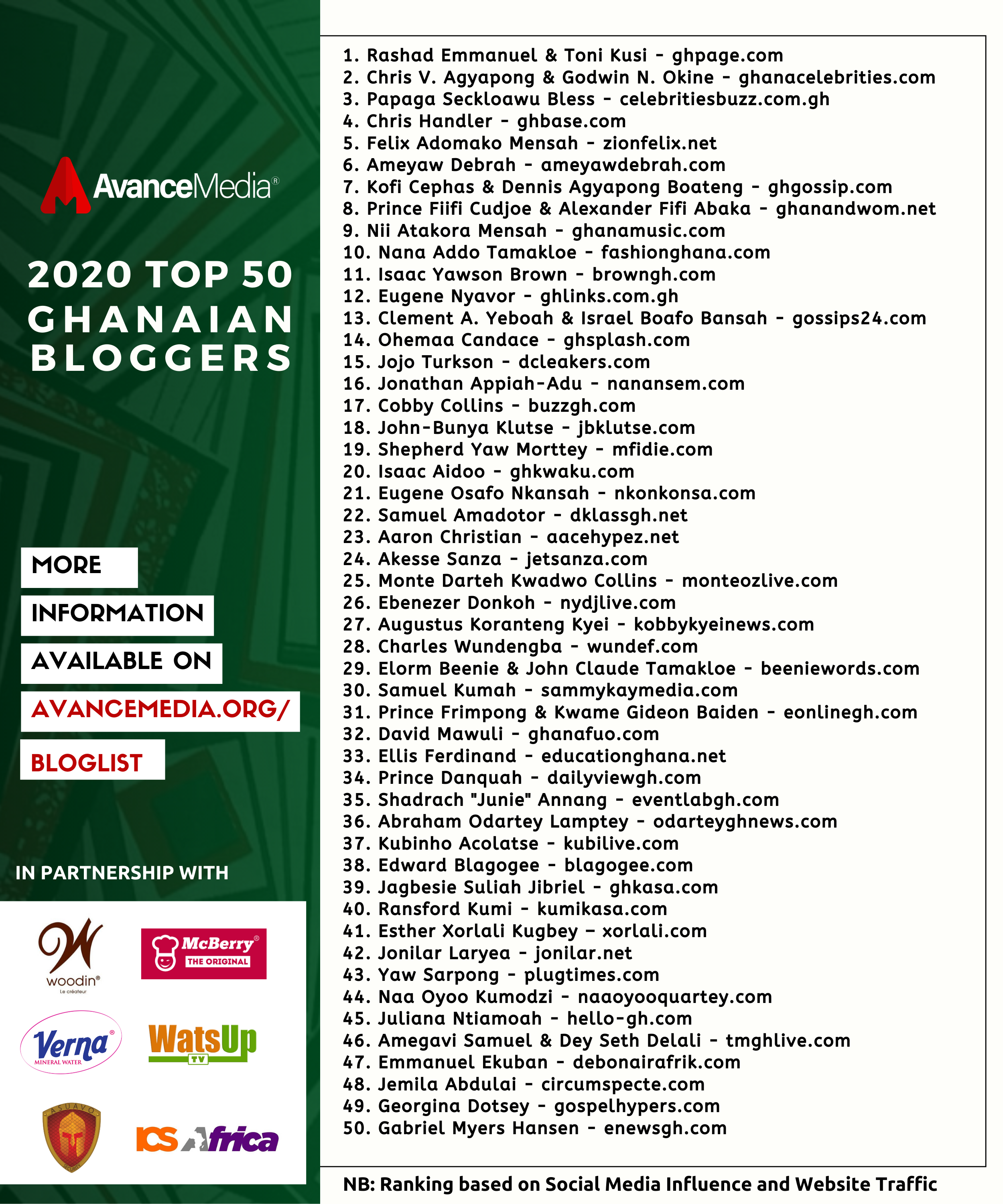 List of Top 50 bloggers in Ghana 2020 by Avance Media » Gossips24.com